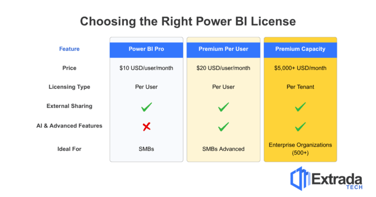 Licensing & Sharing Power BI Reports | Extrada Tech