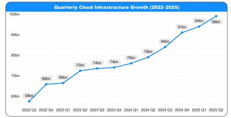 Azure vs. AWS vs. GCP – Who is Leading the Cloud Race?