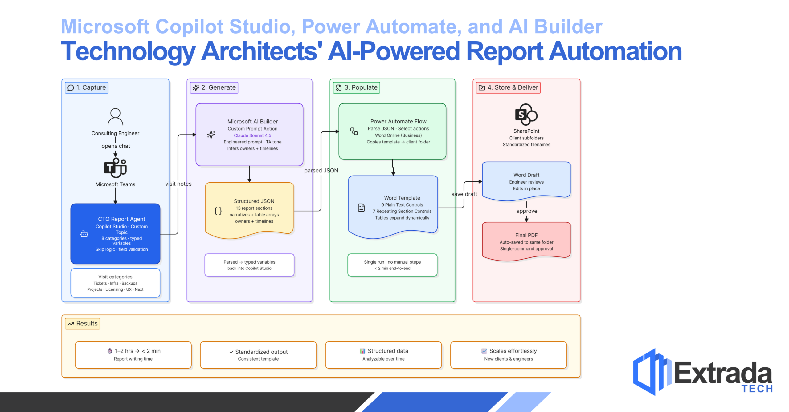 Case Study: AI-Powered Report Automation | Extrada Tech
